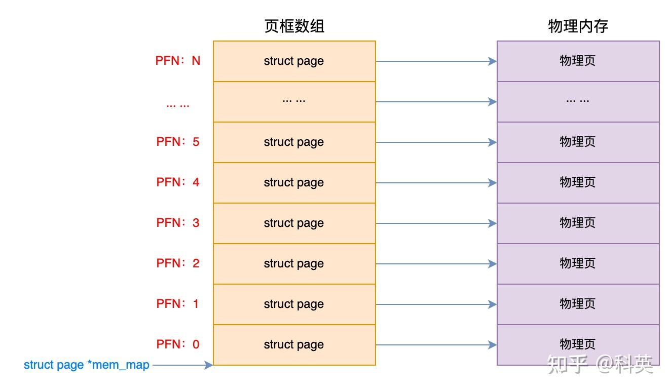 Linux系统启动之后，物理内存的布局是怎么样的？ - 知乎