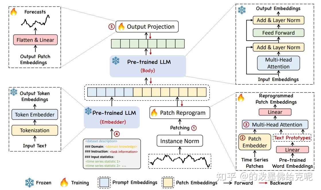 （2024 ICLR）Time-LLM: Time Series Forecasting by Reprogramming Large Language Models - 知乎