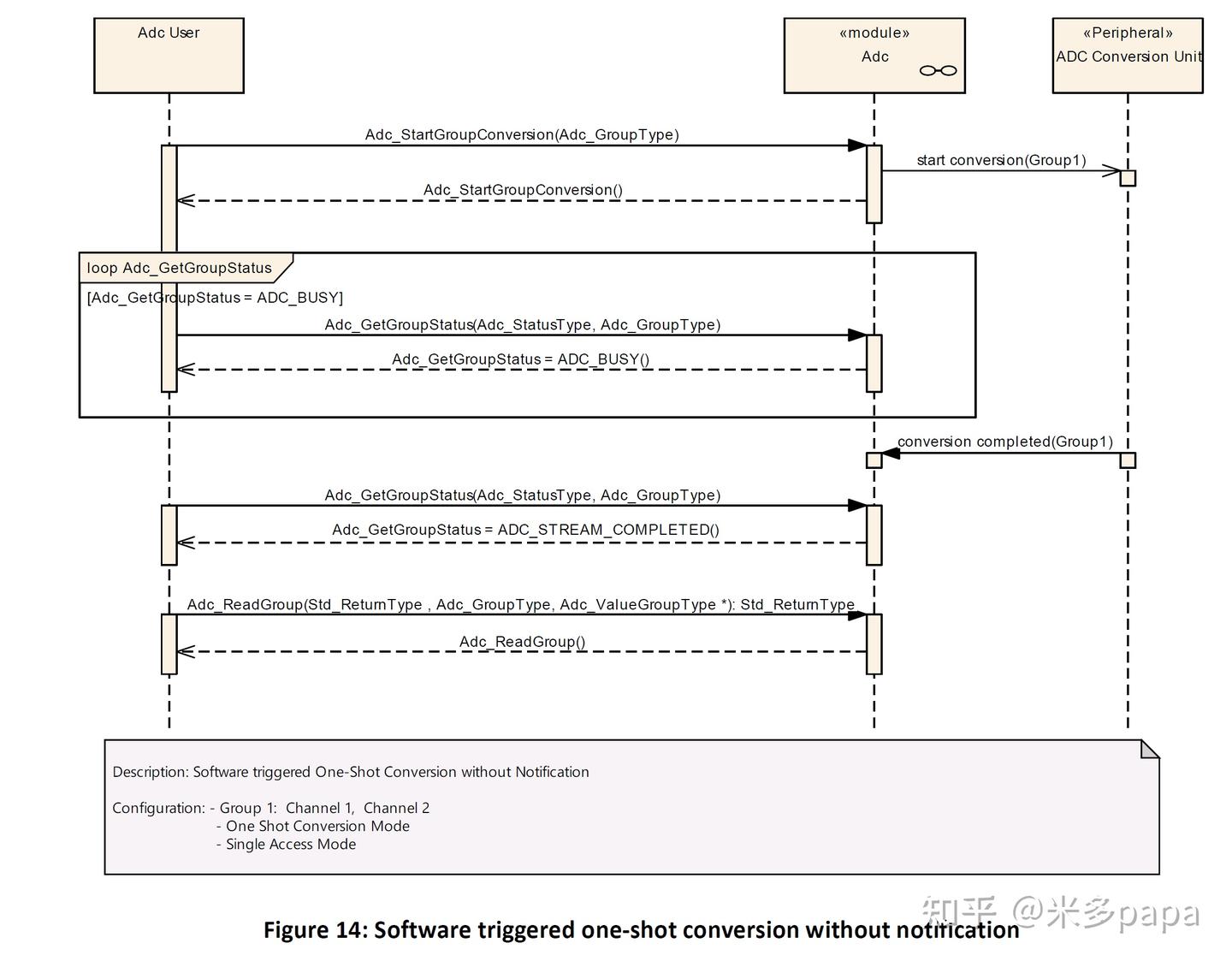 AUTOSAR ADC Driver（模数转换器驱动） - 知乎