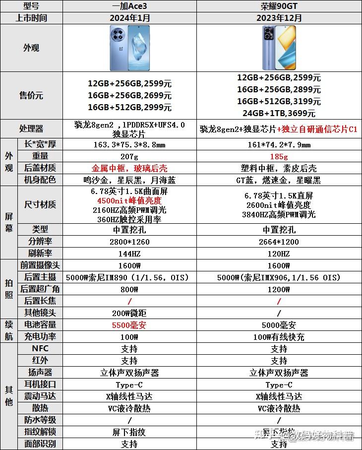 一加Ace3和荣耀90gt哪个好？哪款更值得入手，看完对比选购不迷茫 - 知乎