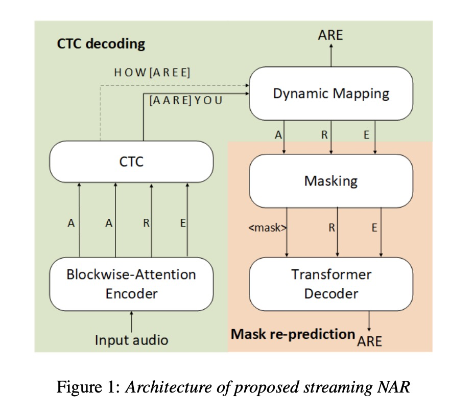 语音识别（ASR)论文优选：Streaming End-to-End ASR based on Blockwise Non-Autoregressive Models - 知乎