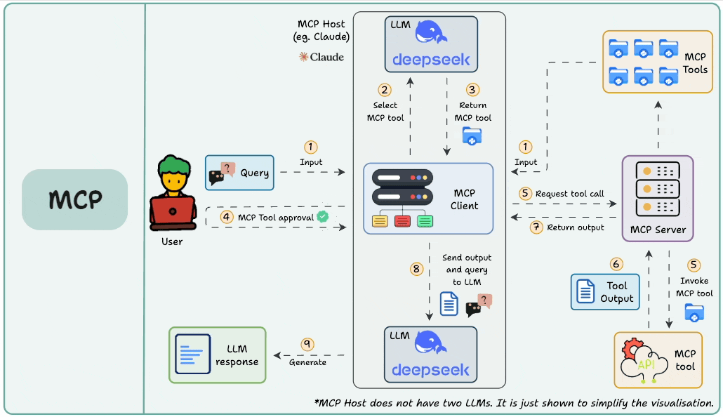 大模型算法面经：Function Call、MCP、A2A - 知乎