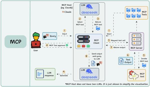 LLMs的函数调用（Function Call）和MCP——直观的对比解释 - 知乎