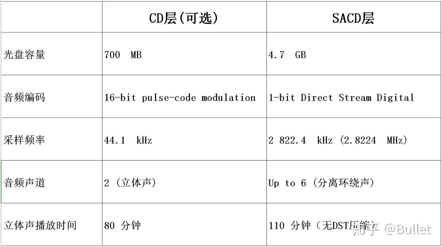 什么是Super Audio CD（SACD）？ - 知乎