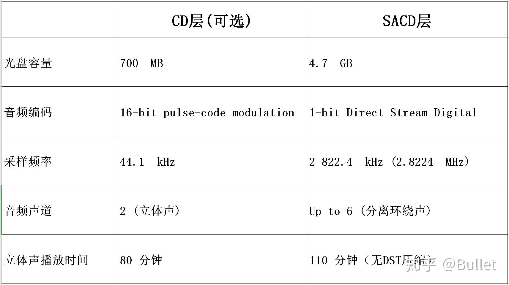 什么是Super Audio CD（SACD）？ - 知乎
