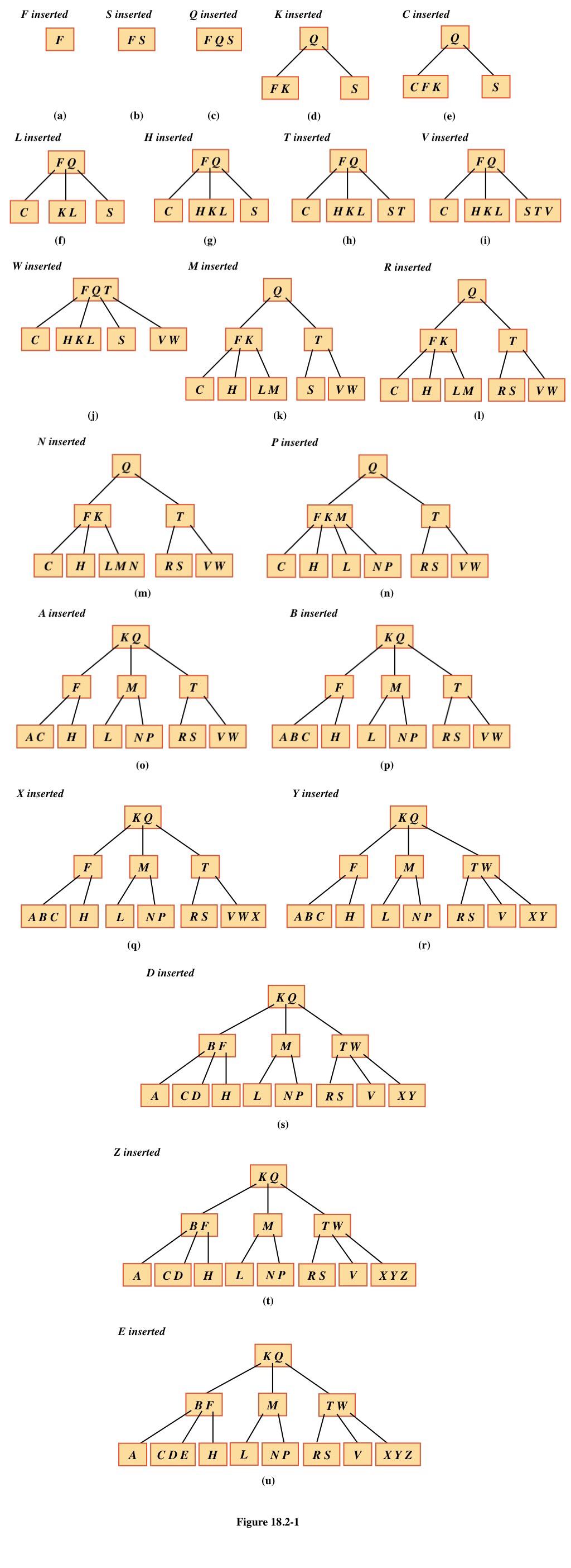 算法导论（第四版）第十八章：B树 第二节：B树上的基本操作 - 知乎