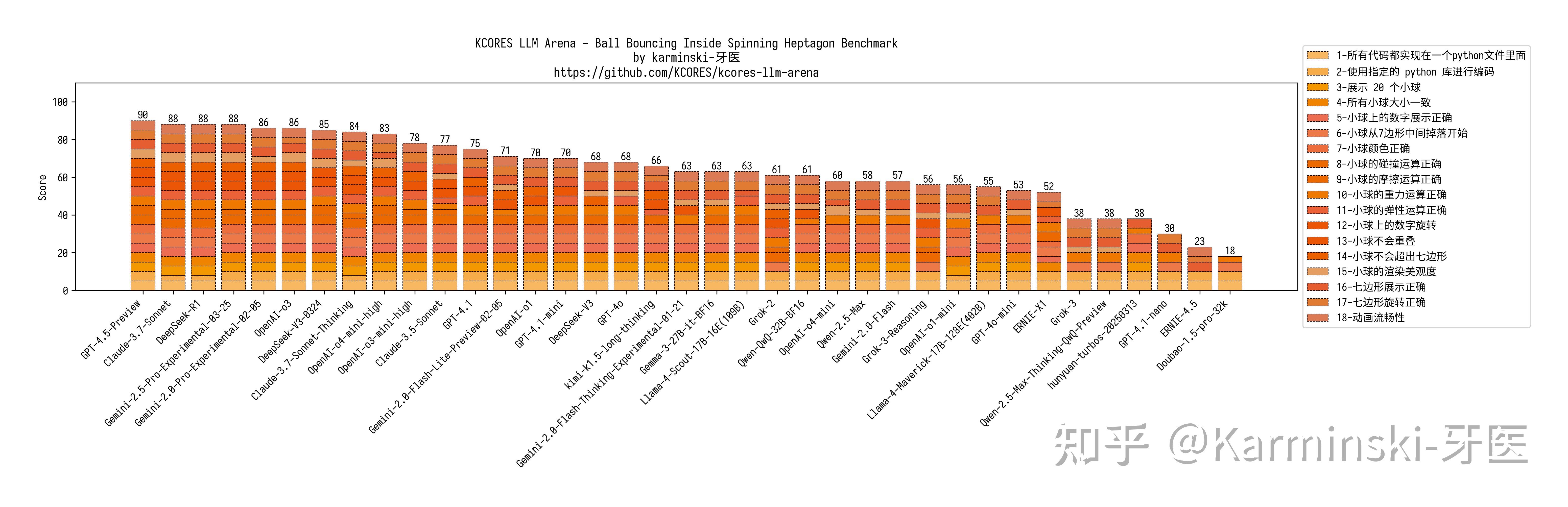 OpenAI-o3, o4-mini, o4-mini-high 写代码测试！ - 知乎