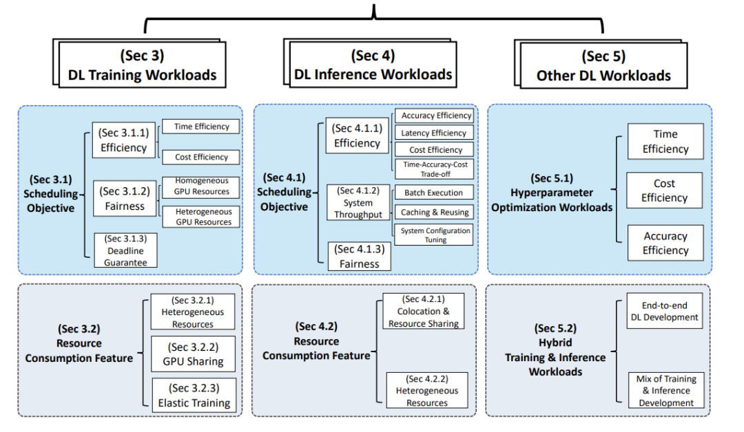 南洋理工北大等首篇《GPU数据中心中深度学习工作负载调度》综述论文，35页pdf全面阐述DL训练与推理GPU调度技术进展 - 知乎