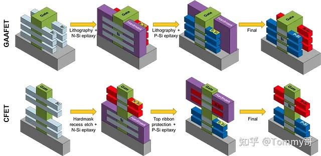 一定要多读：CFET 颠覆半导体形态，续写摩尔定律新篇章 - 知乎