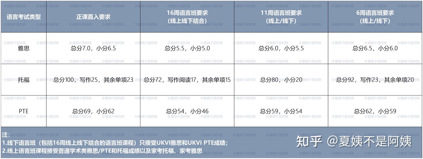KCL 25FALL语言班：申请要求+申请截止日+学费 - 知乎