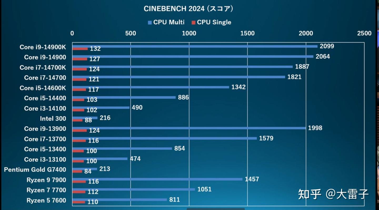 Intel 300实测视频发布，加强版奔腾G7400 - 知乎