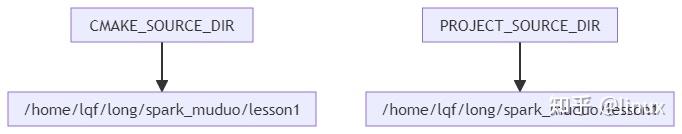 【C++ Linux编程进阶 从0实现muduo库系列】第一讲：CMake构建大型项目 - 知乎