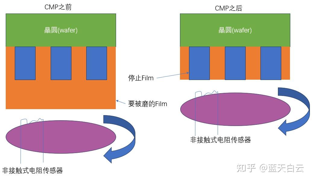 化学机械研磨CMP介绍2 - 知乎