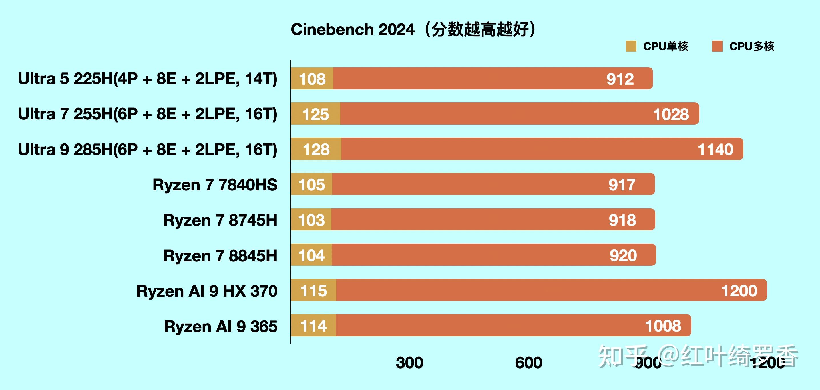 AMD 锐龙 AI 9 H365和Ultra 9 285H哪个强？ - 知乎