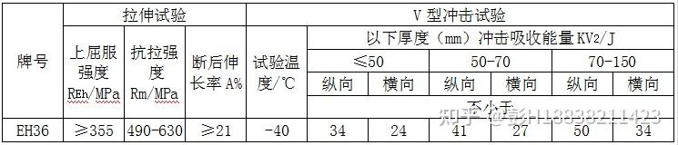 EH36、DH36 钢板、EH36-Z15、DH36-Z15 是什么材质？各有什么特点？ - 知乎