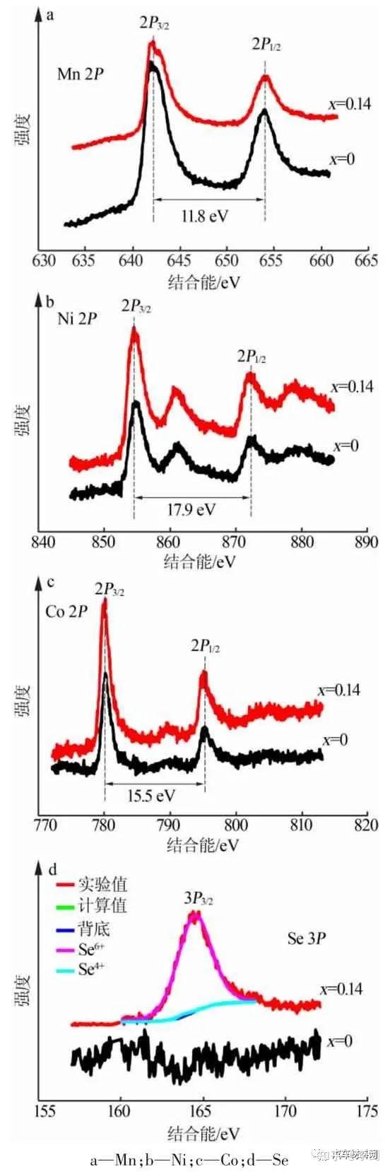 先进测量与表征技术在锂离子电池中的应用（四）：X射线光电子能谱（XPS） - 知乎
