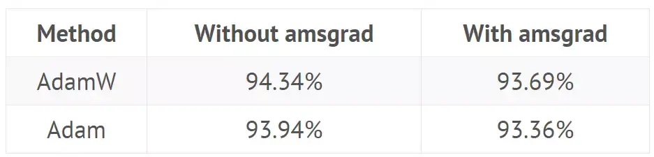 当前训练神经网络最快的方式：AdamW优化算法+超级收敛 - 知乎