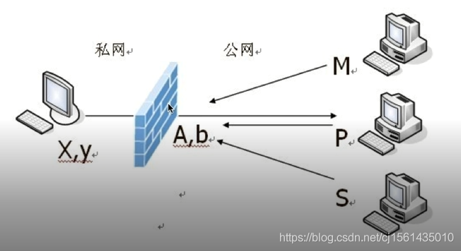 WebRTC学习之路---TURN/STUN服务原理及搭建 - 知乎
