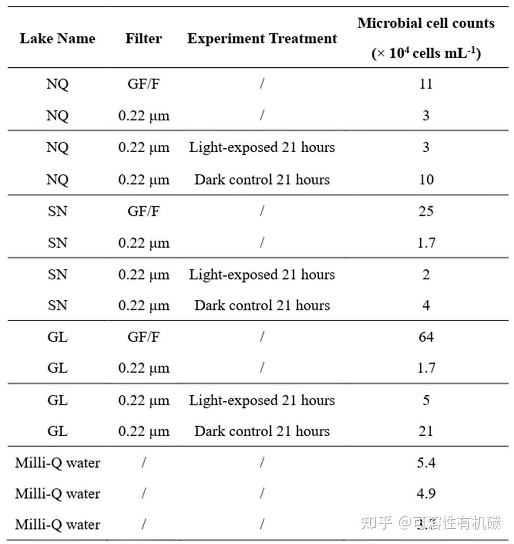 DOM降解#光产生的芳香类化合物促进青藏高原热融湖塘可溶性有机碳的微生物降解 - 知乎