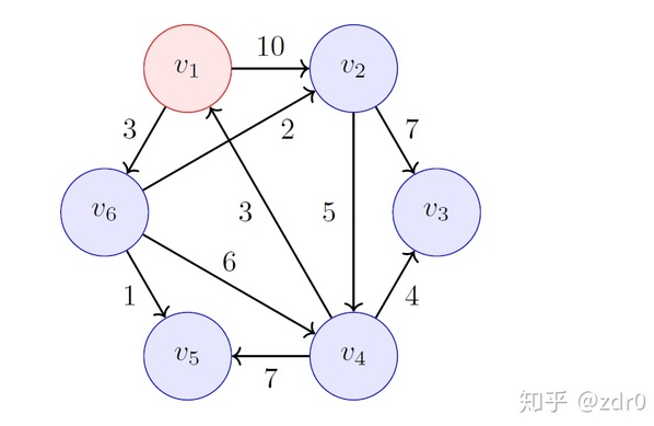 【看完必懂】Dijkstra算法（附案例详解） - 知乎