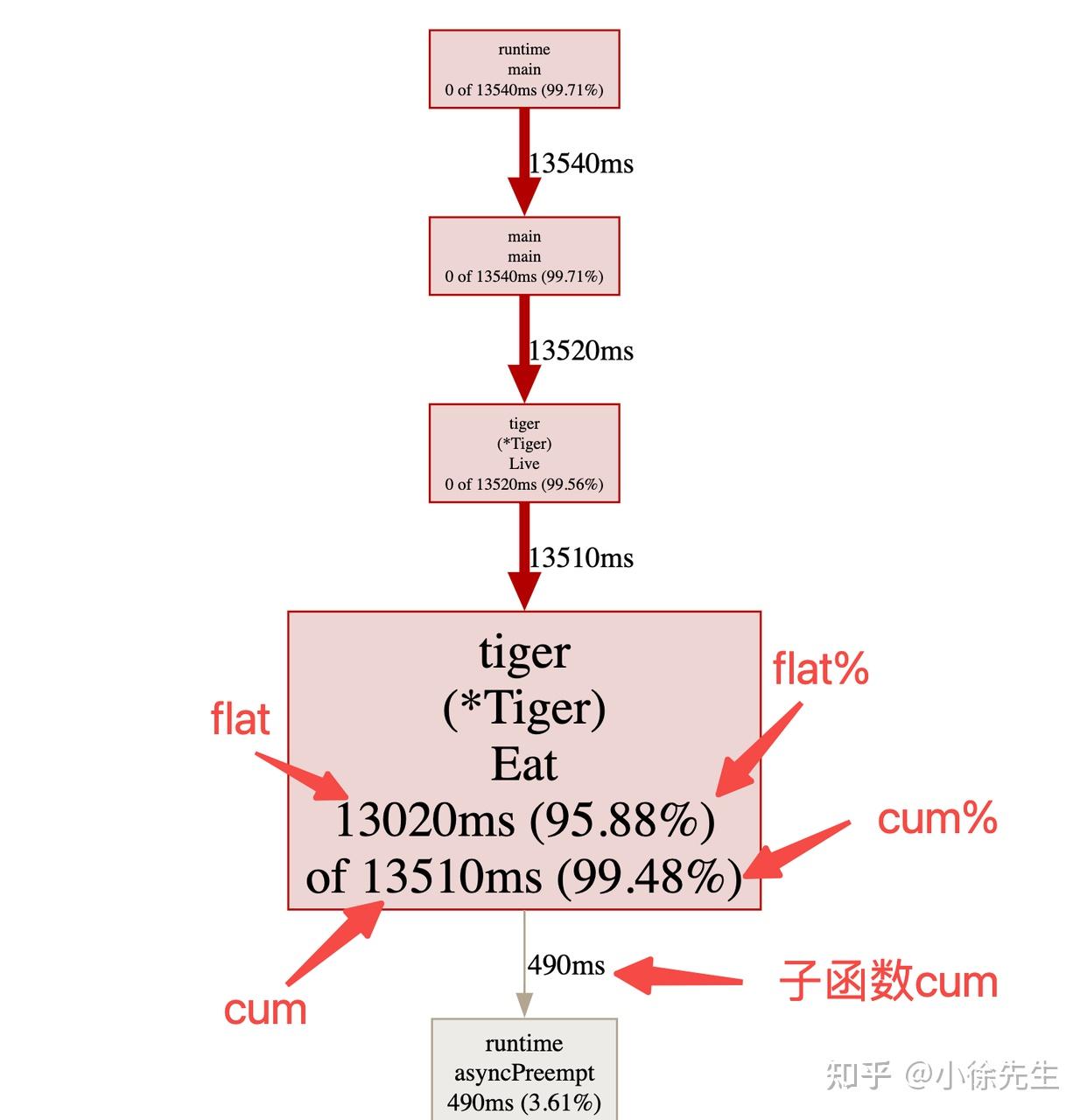 Golang pprof 案例实战与原理解析 - 知乎