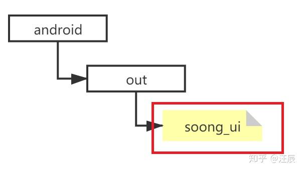 AOSP Soong 创建过程详解 - 知乎