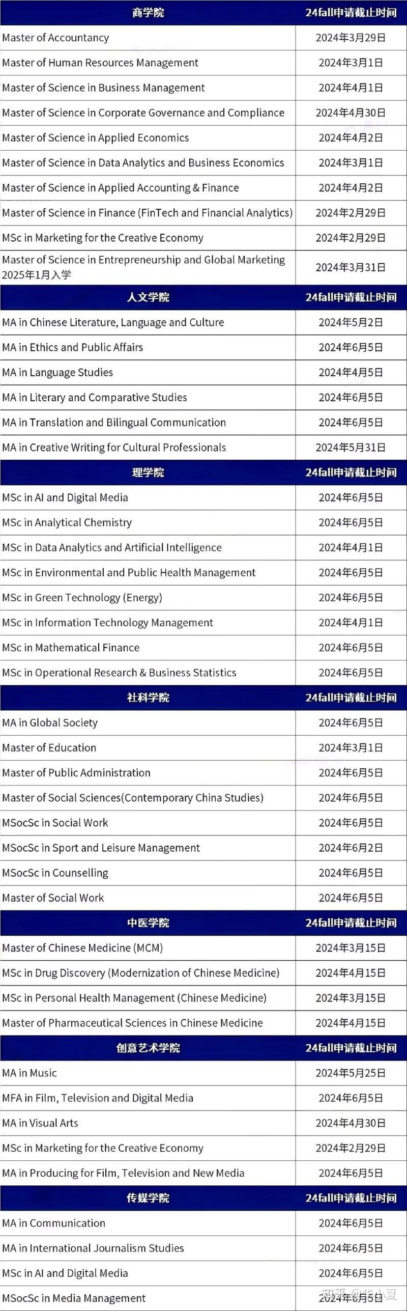 考研结果出来了，现在进行24Fall港校申请还有哪些学校和专业可以选择呢？ - 知乎