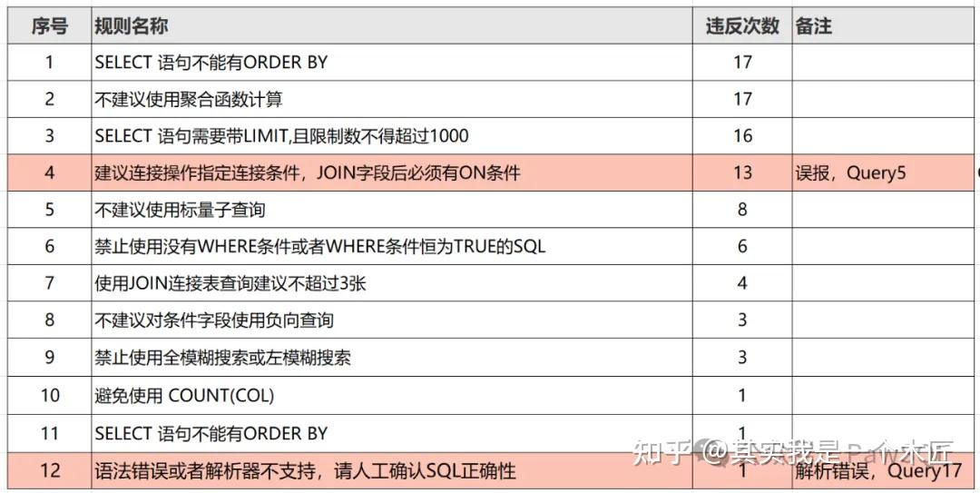 SQLE、SQM和PawSQL：企业级SQL审核平台的深度评测 - 知乎