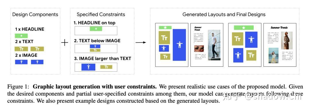智能设计之NDN：基于约束的布局生成 - 知乎