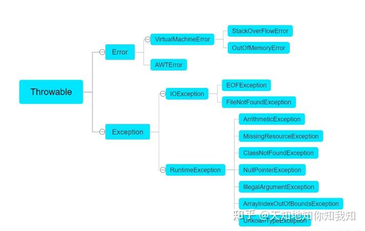 Java异常体系详解 - 知乎