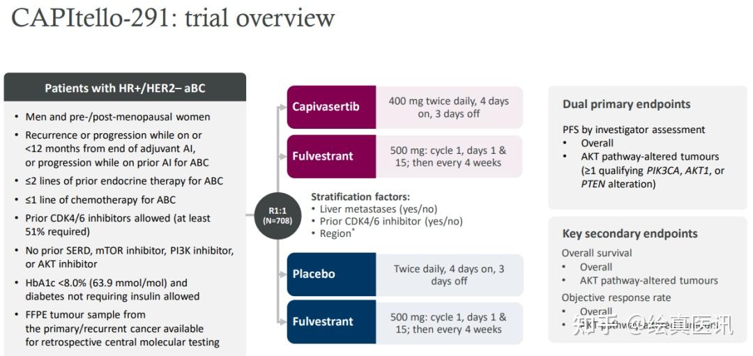 Capivasertib在美获批！用于治疗PIK3CA、AKT1或PTEN变异的晚期HR+/HER2-乳腺癌 - 知乎
