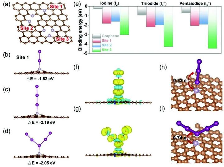 周尧/李君涛AFM：P掺杂二维碳作为宿主实现无穿梭效应Zn-I2电池 - 知乎