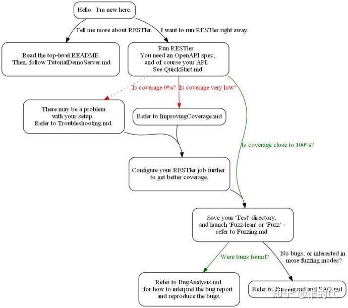 RESTler 通过自动模糊测试发现安全性和可靠性错误 - 知乎