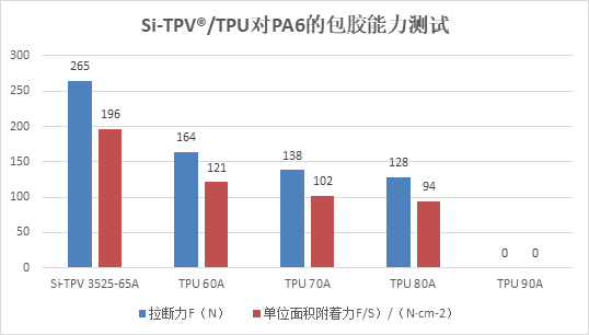 尼龙包胶 | Si-TPV&TPU大比拼 - 知乎
