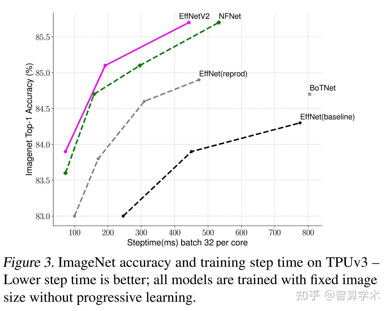EfficientNetV2论文精读(十四)：翻译+学习笔记+pytorch代码复现 - 知乎