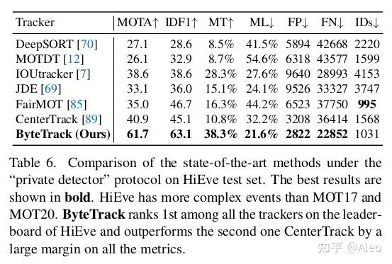 八千字长文详解ByteTrack，tracking by detection 范式下一大力作 - 知乎