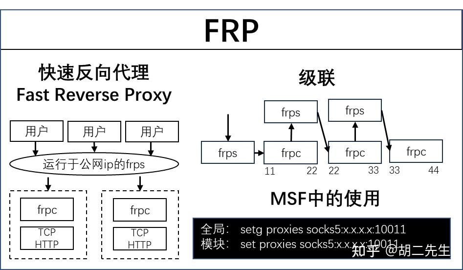 如何使用 frp 端口映射实现内网穿透？ - 知乎