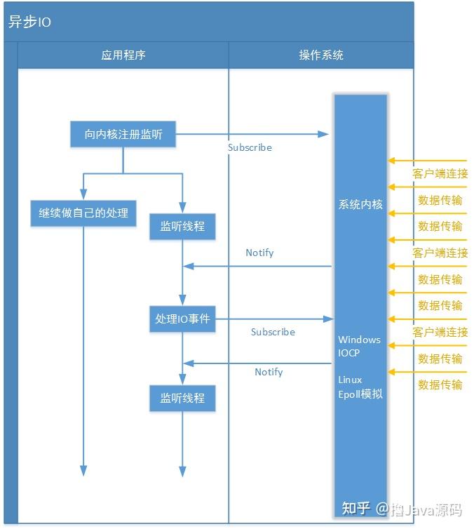 架构设计:系统间通信(5)——io通信模型和java实践 下篇 知乎