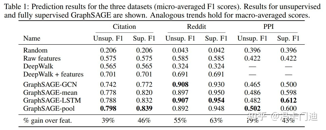 [论文笔记]GraphSage——Inductive Representation Learning on Large Graphs - 知乎