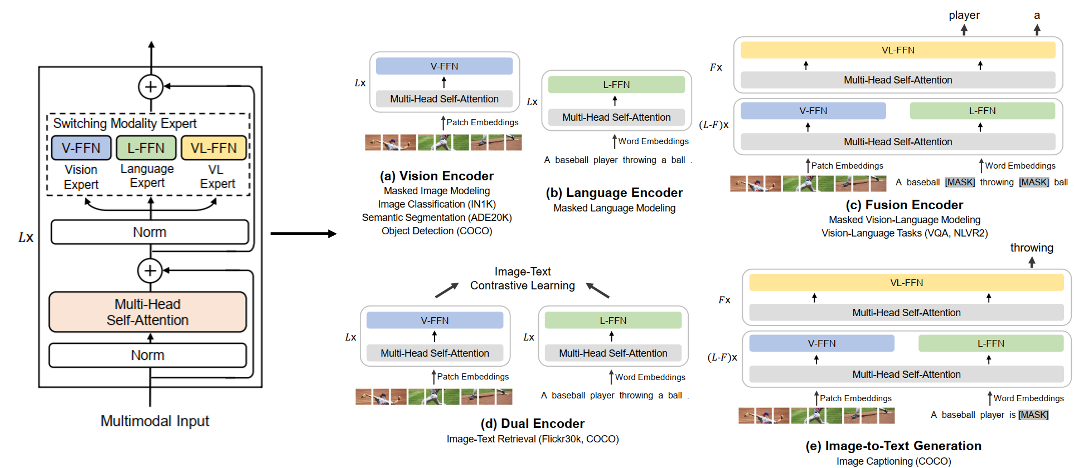 如何评价微软提出的BEIT-3：通过多路Transformer实现多模态统一建模？ - 知乎