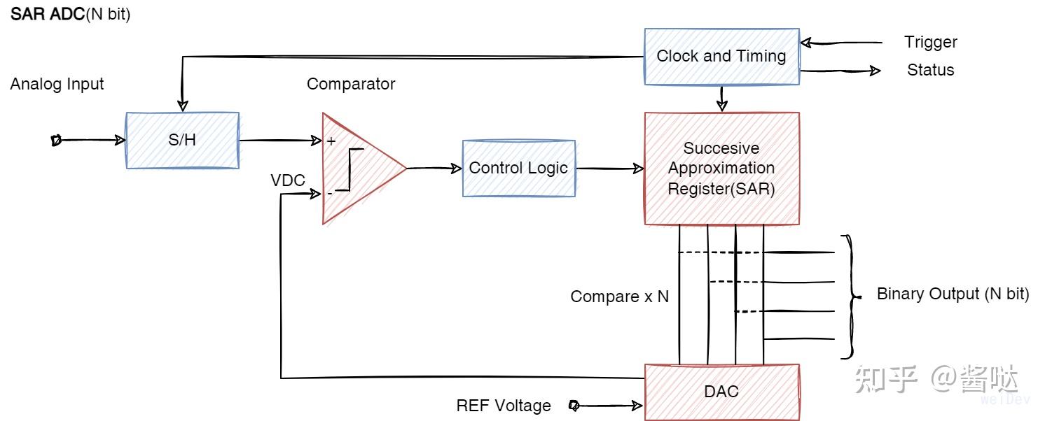 什么是SAR ADC？ - 知乎