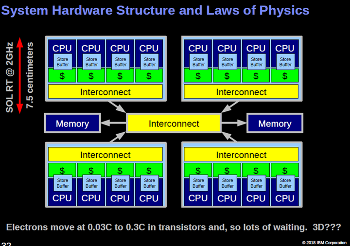 内存屏障Memory Barrier: a Hardware View - 知乎