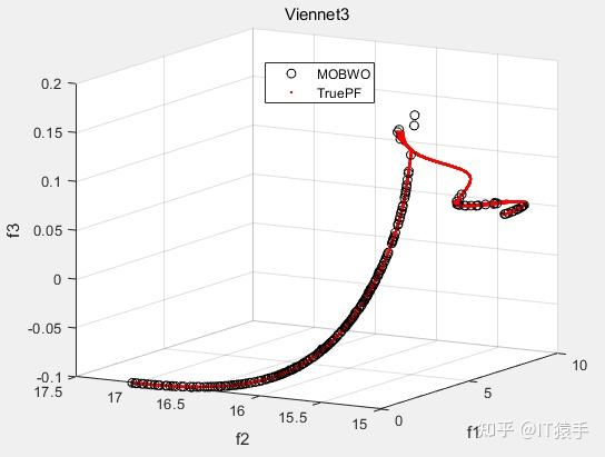 多目标优化算法：多目标白鲸优化算法（Multiple Objective Beluga Whale Optimization，MOBWO）提供 ...