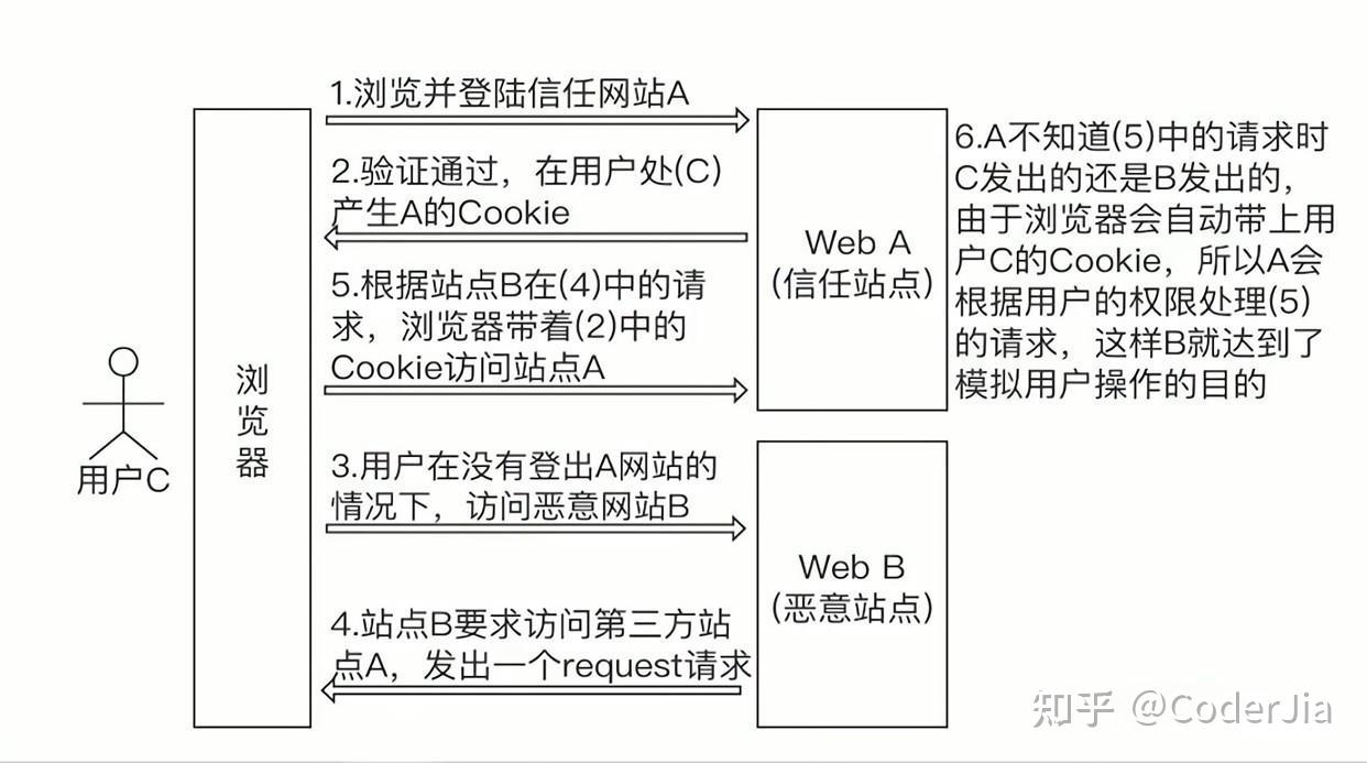 csrftoken使用CSRF_TOKEN防护CSRF攻击是怎么做到的？ - 知乎