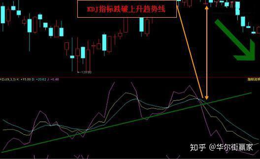 最让主力感到害怕的指标——KDJ，此文无价，很短很深（经典） - 知乎