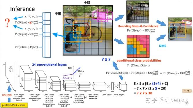 YOLOV1 loss function如何理解？ - 知乎