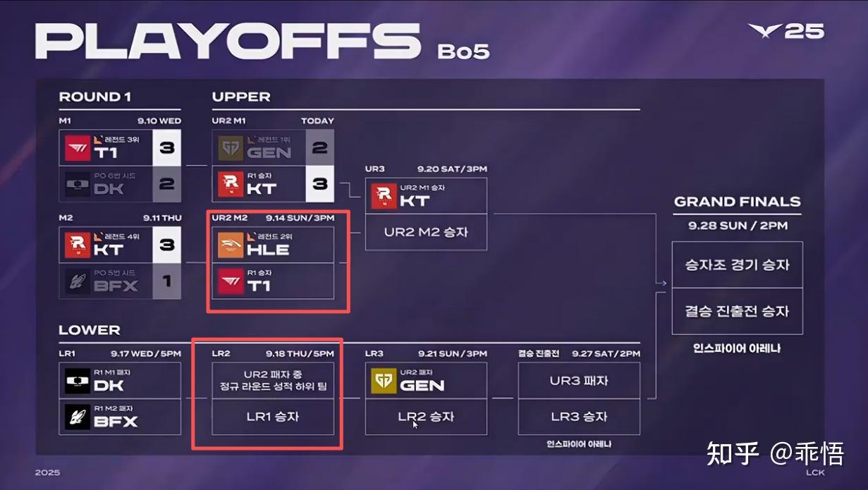 9月13日LCK季后赛GENG 2:3 KT，如何评价这场比赛？ - 知乎