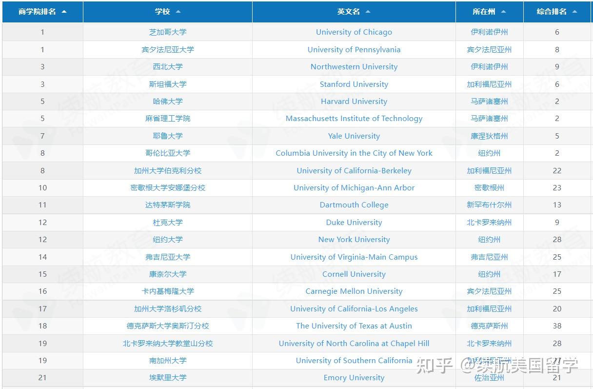 重磅！US.News 发布2023年全美最佳研究生院校排名，全面解析排名变化趋势 - 知乎