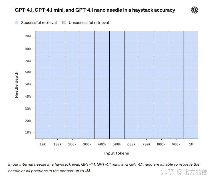 还是SOTA，OpenAI 发布 GPT-4.1，大幅提升代码、科研能力 - 知乎