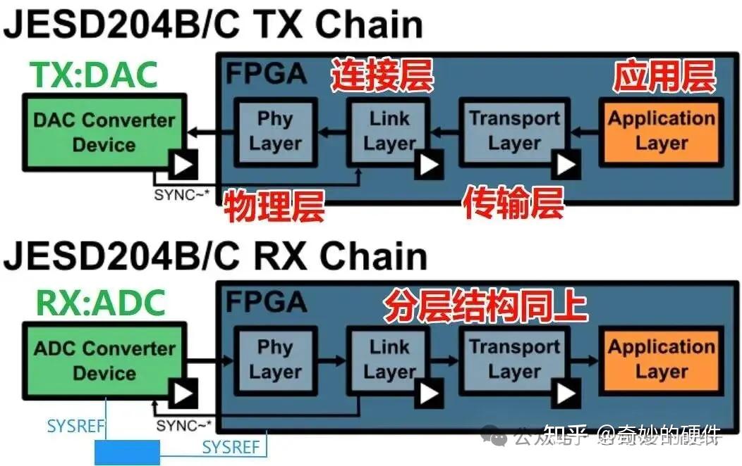 全面解析 "JESD204B" 协议及其建链过程 - 知乎